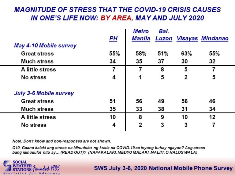 51% ng Pinoy nakakaranas ng 'great stress' dahil sa COVID-19, ayon sa ...